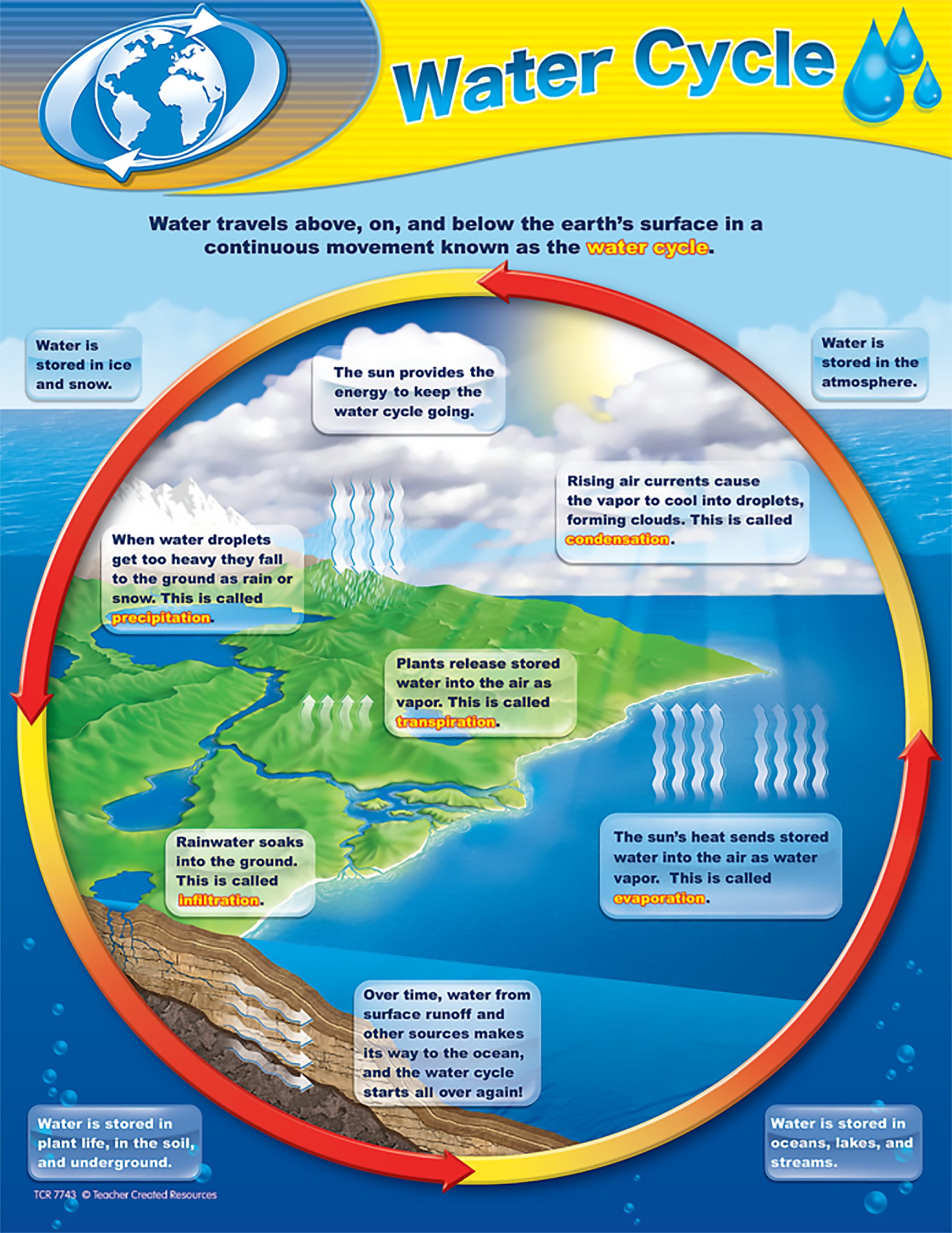 Science: Water cycle – The Craft Corner EG